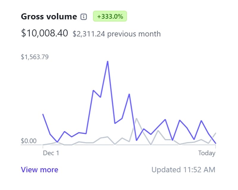 From $0 to $10k MRR: My Indie Hacker Journey – Part 2 - Indie Hackers