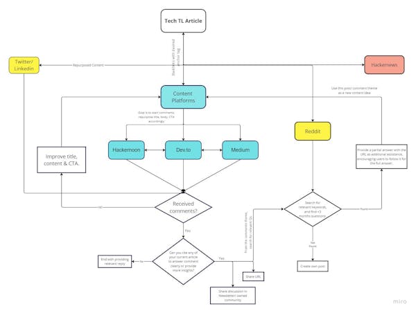 Use my SaaS distribution flowchart for 100% higher reach - Indie Hackers