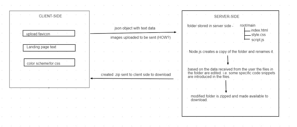 How To Manipulate Code In An Html File Stored At The Server Side Using Nodejs Indie Hackers