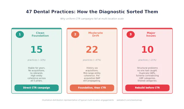 47 dental practices in one group. The diagnostic surfaced three ...