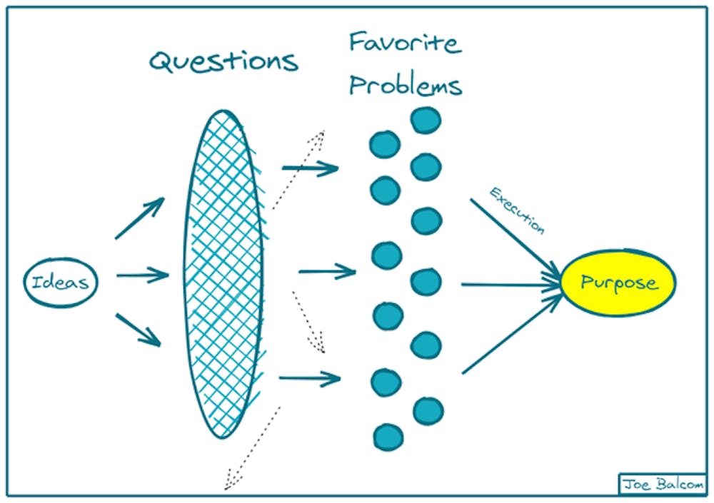 12 Favorite Problems: A Practical Framework for Discovering Your Purpose - Indie Hackers