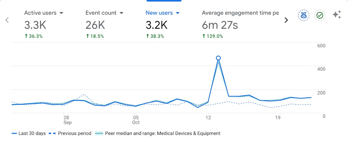 Front page of HN: the full postmortem (traffic, lessons, surprises ...