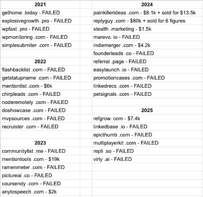 5 years, 30+ failed projects… and finally one that’s growing - Indie Hackers